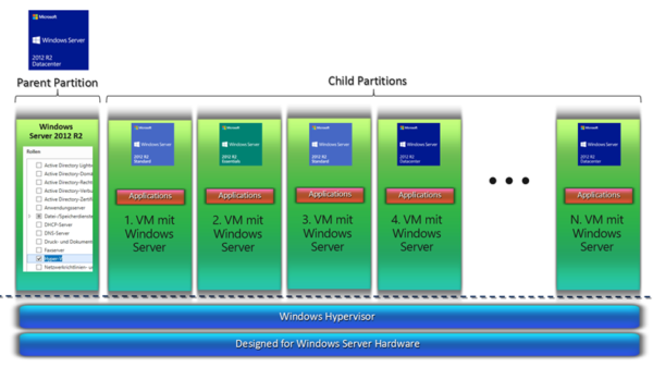 Automatic Virtual Machine Activation (AVMA) - Microsoft-Beratung von ...